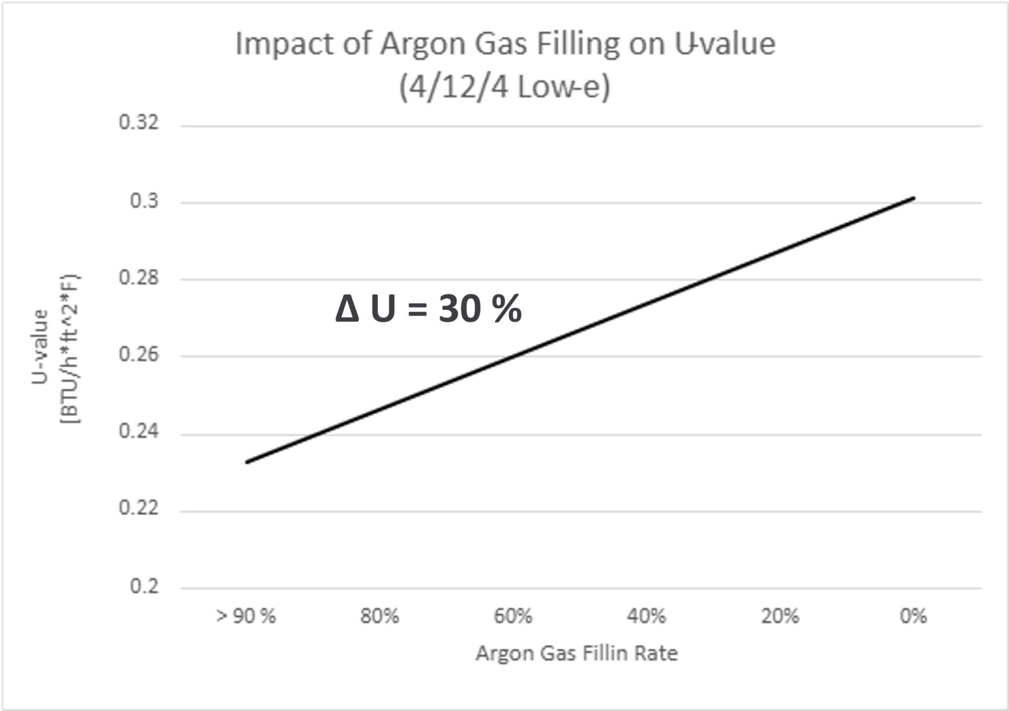 Why Fill Rate Matters for Argon-Filled Units